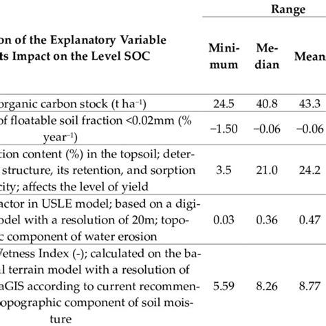 explanatory variables used in the analysis download scientific diagram