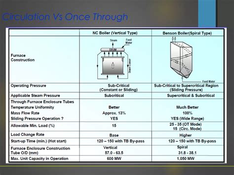 660 Mw Supercritical Boiler Ppt