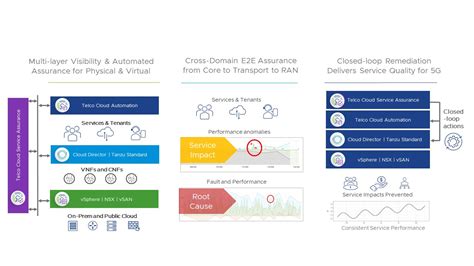 Whats New In Vmware Telco Cloud Service Assurance 2 1 Vmware Telco Cloud Blog