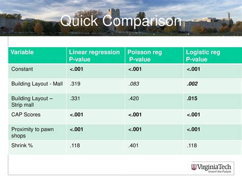 Logistic And Poisson Regression Modeling Binary And Count Data Ppt