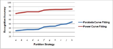 Recognition Accuracy Based On Svm With Polynomial Kernel Download Scientific Diagram