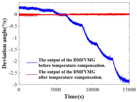 Multi Frame Vibration Mems Gyroscope Temperature Compensation Based On Combined Gwo Vmd Tcn Lstm
