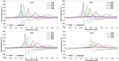 Measured Input Impedance Of The Fabricated Fractal Antennas Download Scientific Diagram