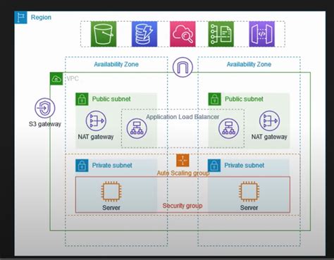 aws project →vpc with public private subnet in production by nipun