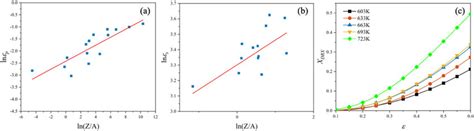 Dynamic Recrystallization Model A Ln ε P − Ln Z A Download Scientific Diagram