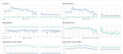 Error Collector [index Stats] Timed Out When Collecting Data