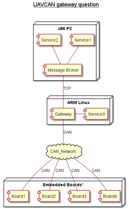 Architectural Guidance Around Uavcan Gateway Issue Opencyphal Garage Libcyphal Github