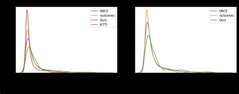 Distributions Of Number Of Bounding Boxes Per Lidar Frame The Number Download Scientific