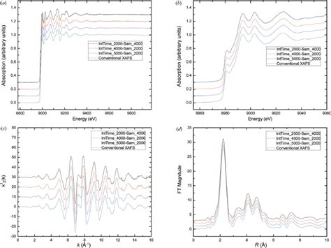 Comparison Of The Cu K Edge Xafs Spectra With A 1200 Ev Energy Range Download Scientific