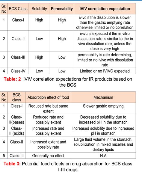 Bcs Class 2 Drug List Pdf Deligor