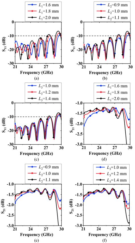 Optimization Of L1l2 And L3 Through Minimization Of S11 And S21 A C