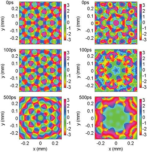 Color Evolution Of The Circularly Polarized Five Pump Vortex Lattice