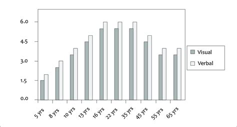 The Development Of Working Memory Capacity Adapted From Alloway Download Scientific