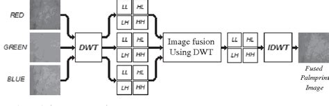 Figure 5 From Multispectral Palmprint Identification Method Using
