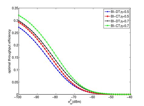 Optimal Throughput Efficiency Versus Relay Noise Power σ 2 Ns Download Scientific Diagram