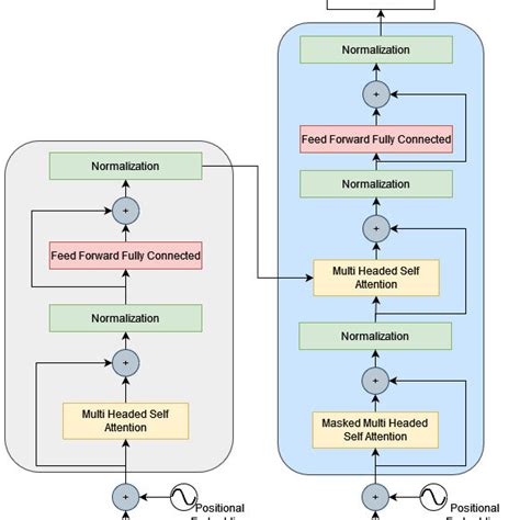 Transformer Architecture Download Scientific Diagram