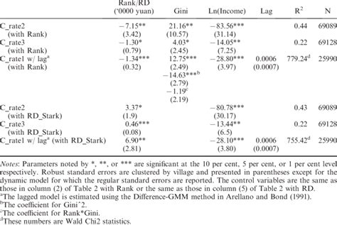 Robustness Checks For Total Expenditure Selected Coefficients Only Download Table