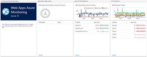 Enterprise Governance Appservice Sql Db Ad Oms Runbooks Code Samples Microsoft Learn