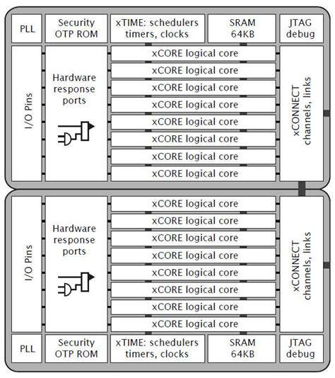 Embedded World XMOS Qualifies To AEC Q For Automotive