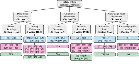 Figure 2 From A Survey On Safety Critical Driving Scenario Generation—a Methodological