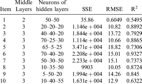 Properties Of Different Hidden Layers Download Table
