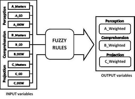 fuzzy model for assessing improvement of sa levels in the course of