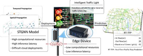Figure 1 From Knowledge Distillation Based Spatio Temporal Mlp Model For Real Time Traffic Flow