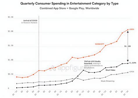 Streaming Spending Hits Record High As Max Dominates US Downloads And Revenue TechSpot