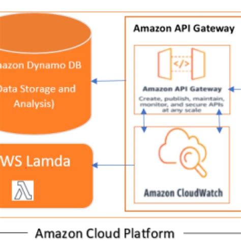 Proposed Aws Reference Architecture For Oandg Industry Download Scientific Diagram