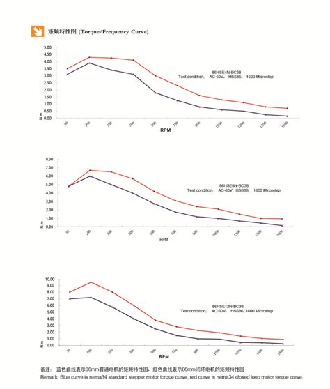 HSE N BC Closed Loop Stepper Motor HSS Hybrid Servo Motor