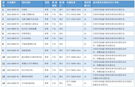 2023年第二批行业标准制修订计划（纺织机械与附件领域）发布 纺织网