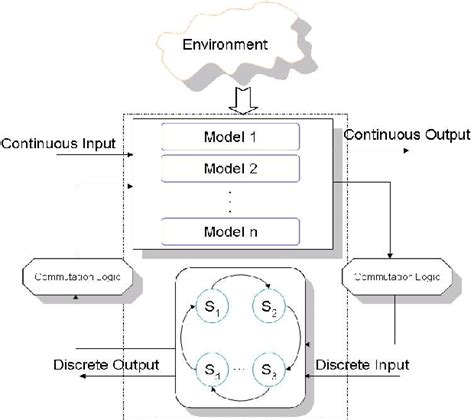 Figure 1 From Subspace Technique For Identification Of Hybrid Complex Systems Semantic Scholar