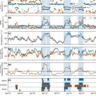 A D Wind Direction Wind Speed Temperature And Relative Humidity Download Scientific Diagram
