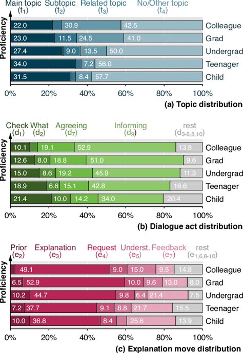 Distribution Of Topic Discourse Act And Explanation Act Annotations