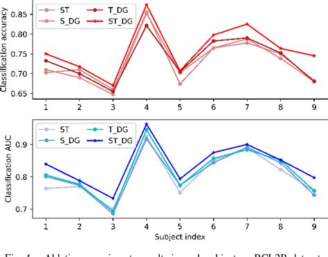 Figure 4 From A Spatial Temporal Transformer Based On Domain Generalization For Motor Imagery
