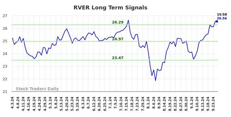 Buy And Sell Signals Rver Proactive Strategies Stock Traders Daily Has Produced This Trading