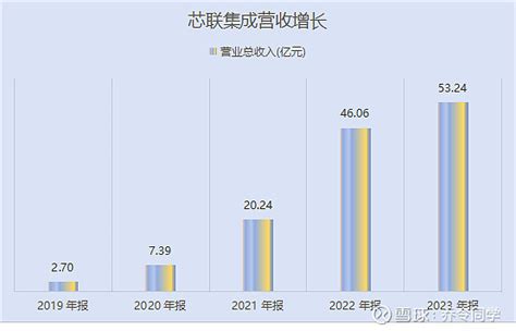 芯联集成，晶圆的新星 6月12日，我去绍兴调研了一家晶圆代工企业 芯联集成 ，这家公司前身是中芯的功率事业部，后面独立出来上市了。半导体产业