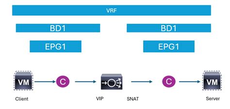 Service Appliance Insertion Options In ACI DCLessons