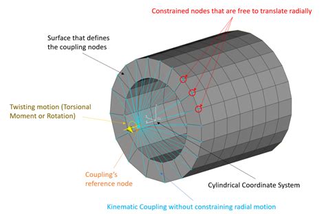Abaqus Surface Based Coupling Constraint Learnfea