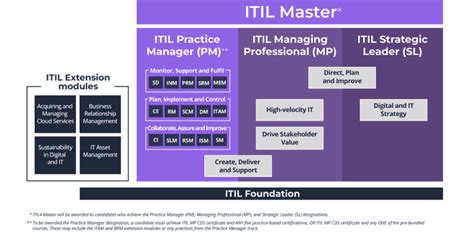 Itill 4 Foundation Certification Itil 4 Certification Path