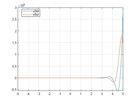 Matlab Solve System Of Equation Without Symbolic Toolbox Tessshebaylo