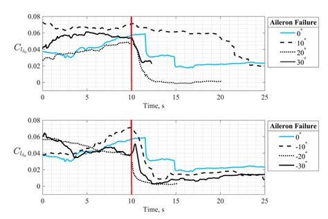 ekf state estimates for the roll moment coefficient with respect to