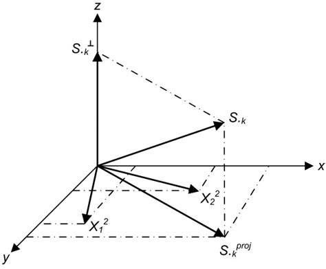 Visualization Of The Concepts Of The Orthogonal Method Download