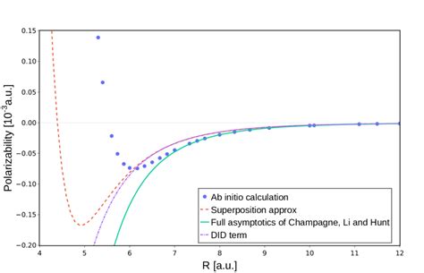 Comparison of asymptotic models and extrapolated α 3 TQ ab initio