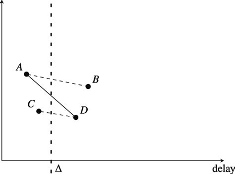 An Illustration For The Modified Dijkstra Algorithm Used In The Download Scientific Diagram
