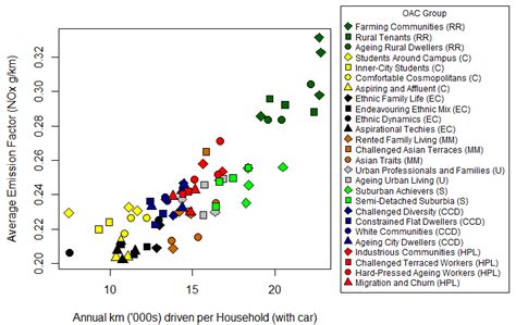Comparison Of Average Nox Emission Factors For Vehicles Registered To