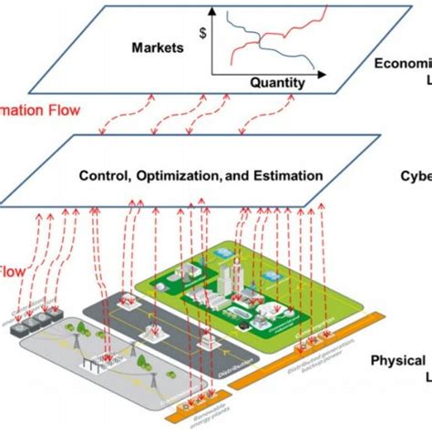 A Schematic Of The Grid Domains Illustrating The Physical Cyber Download Scientific