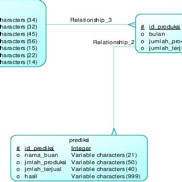 Conceptual Data Model CDM Download Scientific Diagram