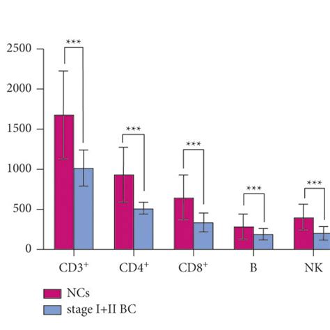 Comparison Of Percentages And Absolute Counts Of Lymphocyte Subsets
