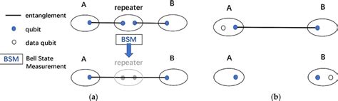 Entanglement Swapping And Quantum Teleportation From Ref 9 19 A Download Scientific